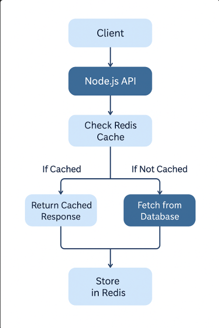 Optimizing API Performance with Caching using Redis in Node.js | by ...