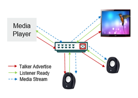 Time Sensitive Networks — Audio Video Bridging | by Radhika Krishnan ...