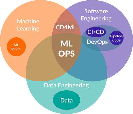 🚀 Unlocking the Power of MLOps: Why It Matters? 🌟 | by Shreyash ...