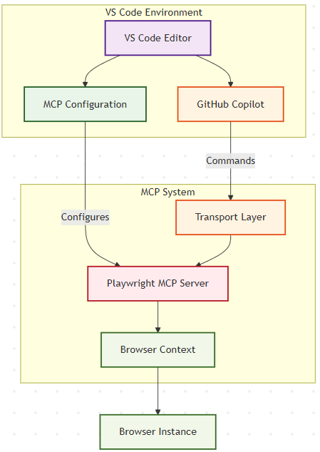 Getting Started with Playwright MCP Server in VS Code | by MURALI ...