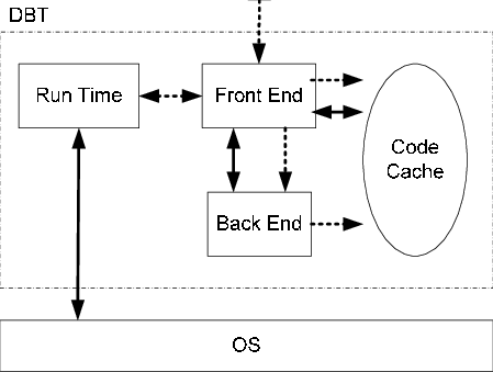 Exploring the Architecture of Dynamic Binary Translation | by Ahmed Elgohary | Medium
