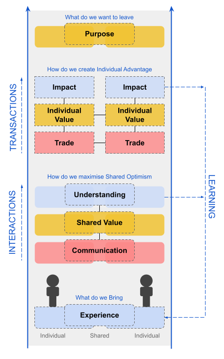 Model Build: Strategic Relationship Framework | by peter j emms | Medium
