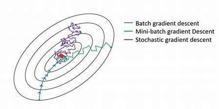 Optimizers Part 1: Gradient Descent and Its Variants | by Ajay mehta | Medium