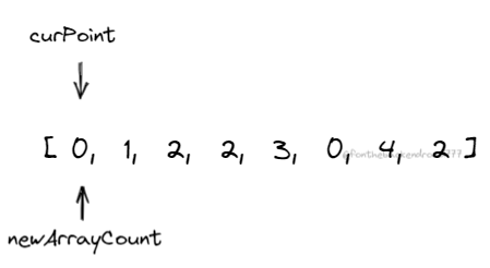 [LeetCode60days]27.Remove Element | by F's SDE Note | Medium