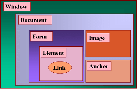 Difference between Window Object and Document Object - Alaguramachandran - Medium