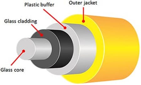 Basic Information About Fiber Optic Cables | by Angelina Twain | Medium