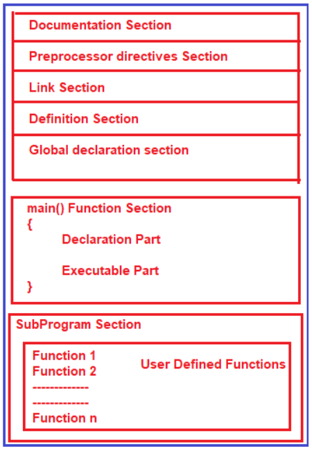 Structure of C Program. In this article, I’m gonna discuss the… | by ...