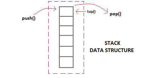 What Are Stacks And Queues?. Ever wonder how message queues systems ...