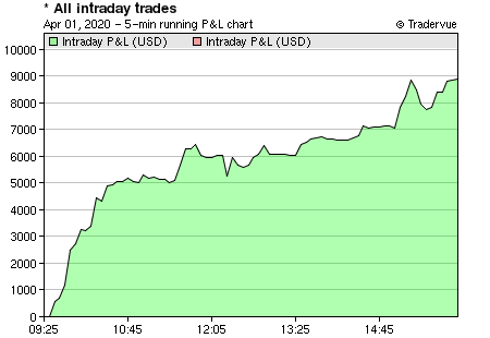 4/1/20 | by bz trading | bztrading | Medium