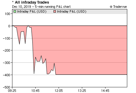 12/10/19. Simple today — wait for the trades and… | by bz trading | bztrading | Medium