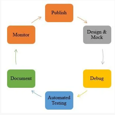 API Testing- Postman Vs Rest Assured | by Bhavana | Go Publish | Medium