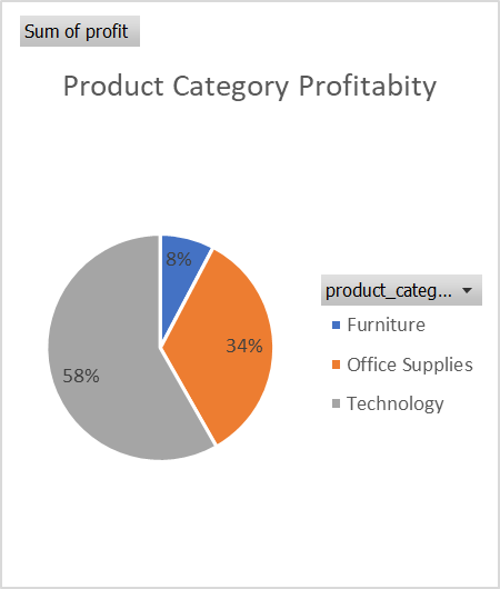 Exploratory Analysis of Walmart Retail Dataset from 2012–2015 | by ...