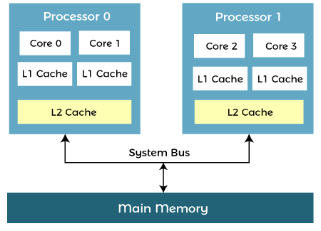 Multicore Systems. Blog on Multicore systems under the… | by Exploring ...