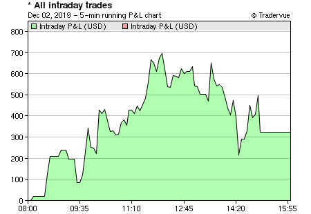 12/02/19. Today shaped up to fit the exact… | by bz trading | bztrading | Medium