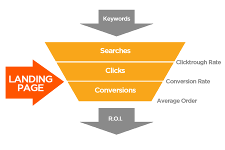 How to Optimize Landing Page?. Landing pages have become critical to ...