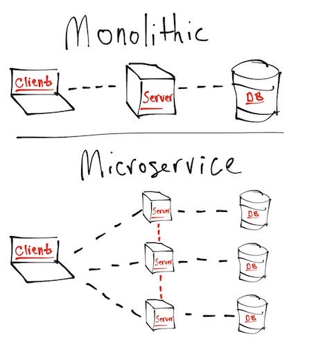 Above the Fog: Demystifying Microservices | by Chris Romano | Medium
