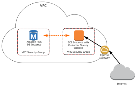 Export RDS AWS Database to EC2 in the same VPC. Ruby on Rails App | by Marco Maigua | The ...