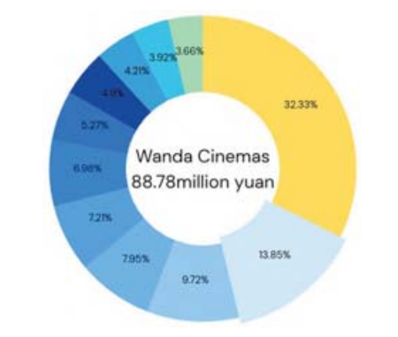 Unveiling the Dynamics of the Chinese Film Market: A Comprehensive ...