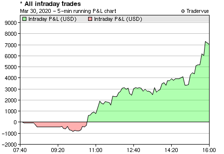 3/30/20. I managed to put in a decent day but it… | by bz trading ...