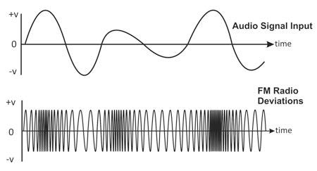 FM Modulation and Demodulation. FM Modulation… | by Jeeraporn Jeehom ...