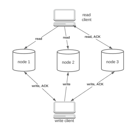 Database Replication Explained 3. Part 3 -Leaderless Replication | by Zixuan Zhang | Towards ...