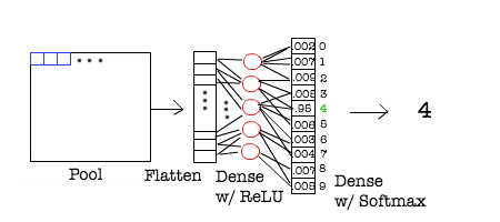 Using Convolutional Neural Networks to Read Handwritten Numbers | by ...