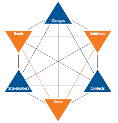 What is Business Analysis Core Concept Model? | by Mohammed Sheikh ...