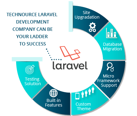 Laravel Application Development | by technoxprt | Medium