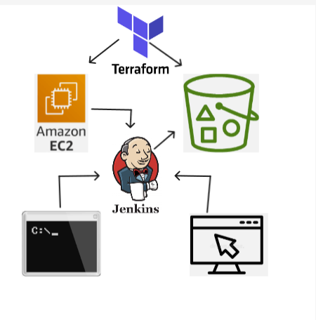 Using Terraform To Create An Ec2 Instance With Jenkins CI/CD Bootstrap And A Private S3 Bucket ...