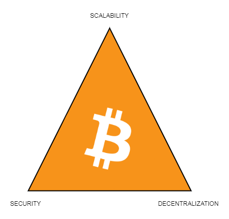 How Bitcoin solves the Blockchain Trilemma | by Gianmarco Guazzo ...