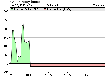 3–3–20 | by bz trading | bztrading | Medium