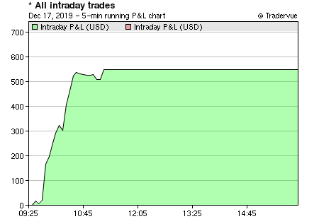 12/17/19. Just continue the process focus on each… | by bz trading ...