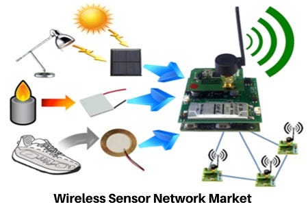 Global Wireless Sensor Network Market Is Projected to Reach Nearly USD ...