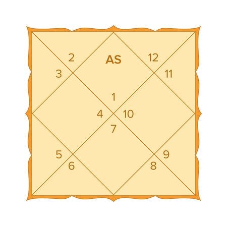 Bhava Chart In Astrology Concept Of Bhavat Bhavam In Vedic Astrology.