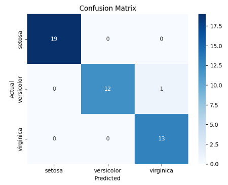 Naive Bayes Algorithm (Mathematical Intuition + Implementation) using SKlearn | by Atharva | Medium