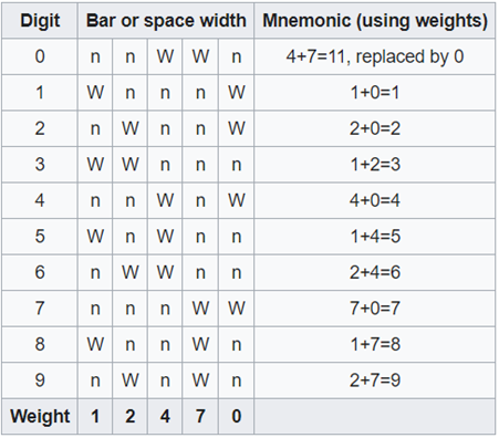 Barcode 整理. Bar code 種類 | by JianJie | Medium