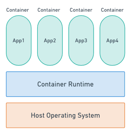 K8S, CRI, OCI, DOCKER, CRI-O之间的关系 | by 北叟 | Medium