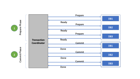 🌐 Navigating Distributed Transactions in Microservices: The Two-Phase Commit 🚀 | by Vikash ...