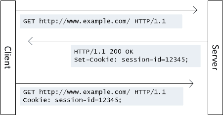 JWT vs Session Cookies. Let’s say that we have logged into our… | by ...