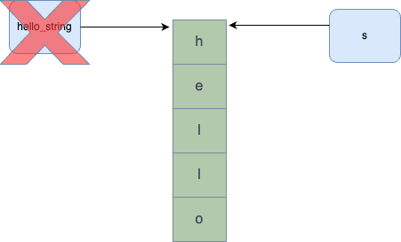 Ownership in Rust. I started coding some very ridiculously… | by ...