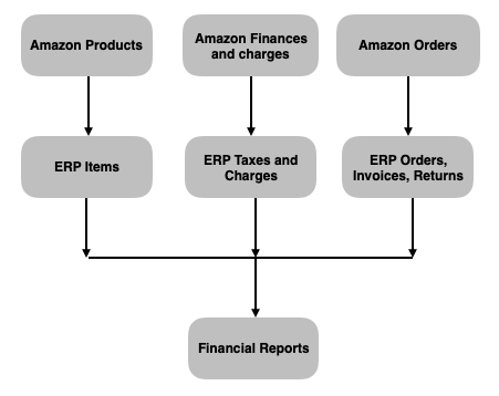 Amazon Connector to ERPNext. Various businesses sell their products ...