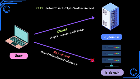 Mastering Content Security Policy (CSP): Shielding Your Web ...
