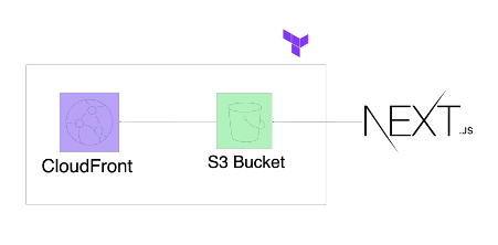 Next.js Web App Hosted on AWS CloudFront | by Ashim Kiyemba | Oct, 2024 | Medium