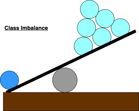 What is Class Imbalance in Machine Learning (ML) ? How to handle it effectively? | by Sahil ...