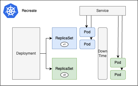 Kubernetes 배포 전략에 대한 이해. Kubernetes Deploy Strategies | by Hyukjun Nam ...