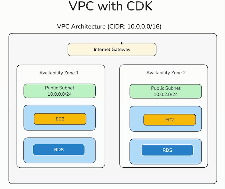AWS CDK — (TypeScript) 3-Tier Web Application | by Ashim Kiyemba | Medium