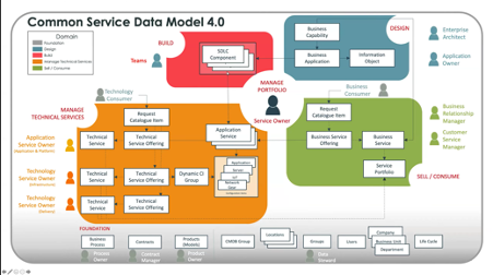 An early look at ServiceNow CSDM 4.0 — Part 1 | by Dan Belostotsky | Medium