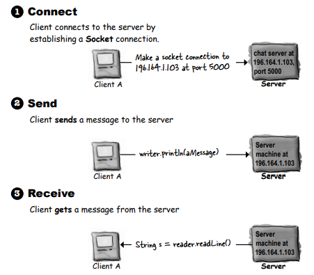Make a Connection(Head First Java Chapter 15) | by Sanduns Sameera De ...