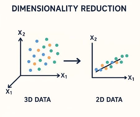 Taming the Curse: A Complete Guide to Dimensionality Reduction in ...