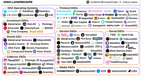 DAOs Overview. Written by Edmond Doci and Samuele… | by Bocconi ...